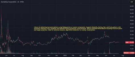 XABCD Harmonics Biblioteca De TheUltimator5 TradingView