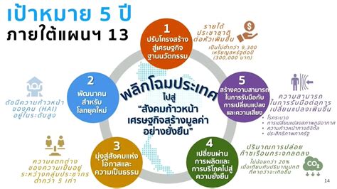รายได้ต่อหัวคนไทย 2566 เพิ่มขึ้นแค่ไหน เมื่อไหร่หลุดพ้นความยากจน