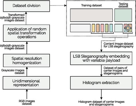 Block Diagram Of The Dataset Preprocessing Stage Download Scientific Diagram