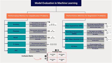 Model Evaluation Metrics In Machine Learning — Classification And Regression Analysis By