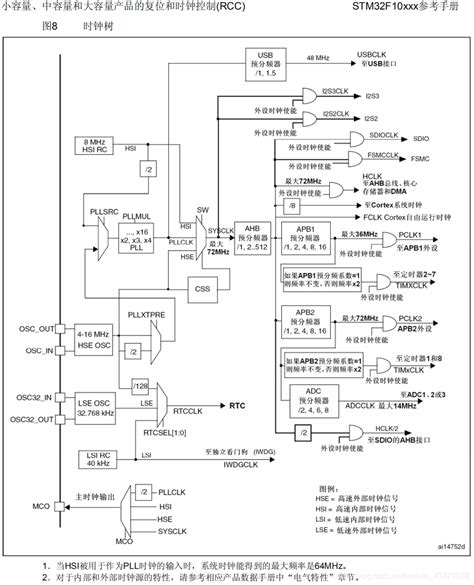 Stm32学习笔记 时钟系统stm32 Css Csdn博客 Stm32学习笔记 时钟系统stm32 Css Csdn博客