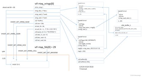 Linuxcp插件virtio与内核vhostvpp Virtio Input Csdn博客