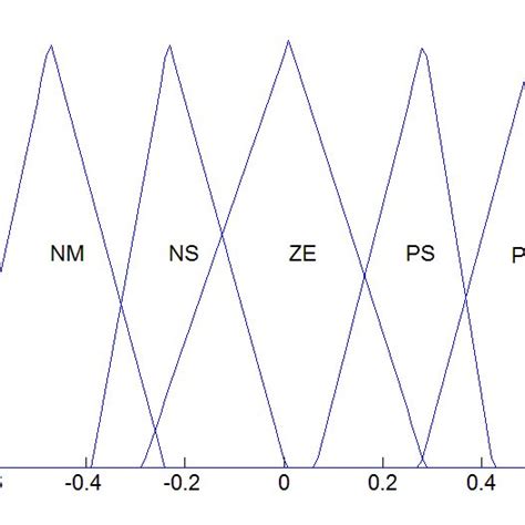 Optimized Membership Functions Of Input E Download Scientific Diagram
