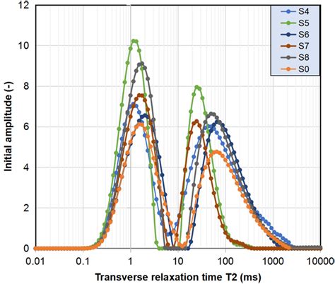 T2 Spectrum Distribution Of Different Granite Samples S4s8 After The