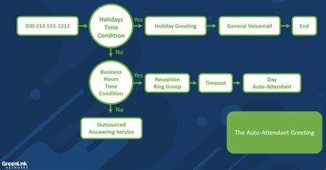 Call Flow How To Plan For It And Best Practices