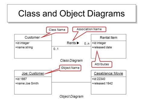 Converting A Class Diagram To An Object Diagram Simplified Representation