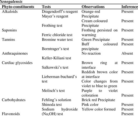 Result Of Preliminary Phytochemical Screening On Leaf Methanolic