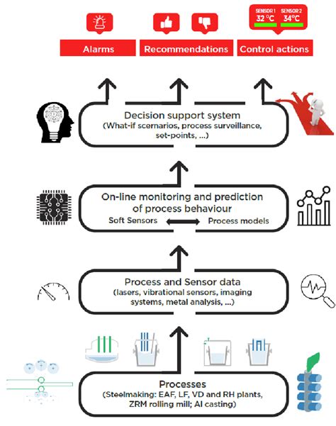 Research Concept And Workflow In The INEVITABLE Project Download