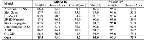 Table 3 From Enhancing Joint Multiple Intent Detection And Slot Filling With Global Intent Slot