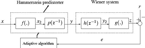 Figure 4 From A Nfxlms Algorithm With Initial Subsystem Estimates For Digital Predistortion Of