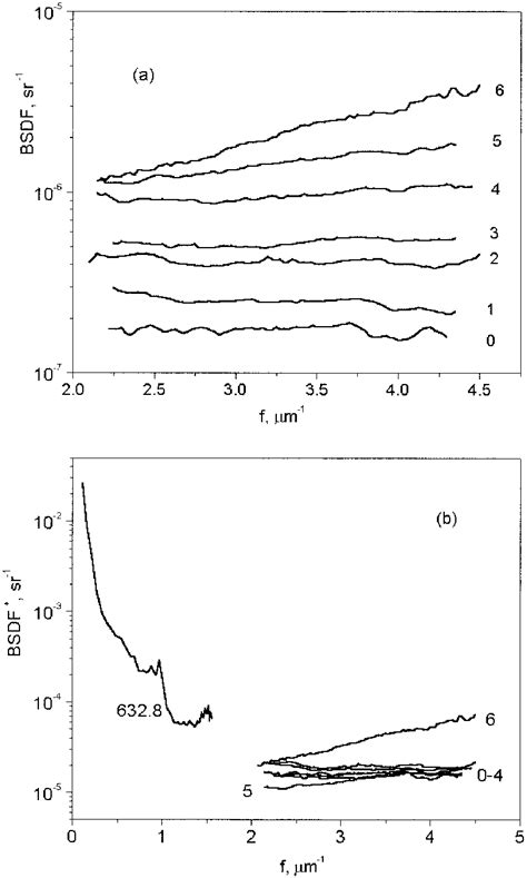 spatial frequency dependence of a bsdf and b bsdf and bsdf pw