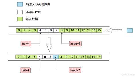双端队列 Java 双端队列图解mob64ca14040d22的技术博客51cto博客 双端队列 Java 双端队列图解mob64ca14040d22的技术博客51cto博客
