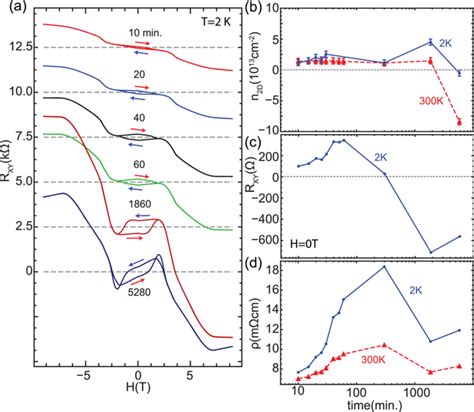 A Hall Effect Measurements At 2 K For Various Exposure Times Curves
