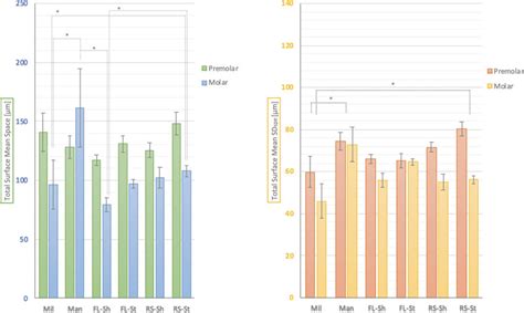 Total Surface Mean Space And Sd Spe Results For Premolar And Molar Download Scientific Diagram