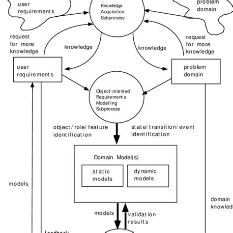 The Requirements Elicitation And Analysis Activity Download Scientific Diagram