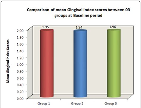 Comparison Of Mean Gingival Index Scores Between 03 Groups At Baseline
