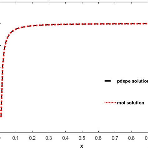 Comparison Between Mol And Pdepe Solutions Local Fluid Pressure Download Scientific Diagram