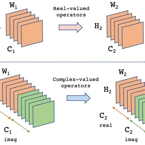 Complex Valued Convolution The Complex Valued Input I L Is Convolved Download Scientific