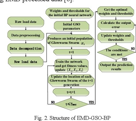 Figure 2 From Short Term Power Load Forecasting Method Based On