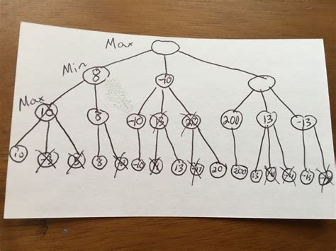 Minimax Algorithm Guide How To Create An Unbeatable Ai 40 Off