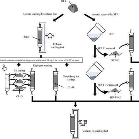 Amount Of Arsenic In Fraction Using Sequential Extraction Procedure