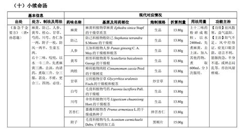 国家中医药管理局公布清肺汤等25个古代经典名方配方用法 爱爱医医学网