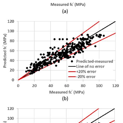 Statistical Accuracy Analysis Of The Developed Models For Both Datasets