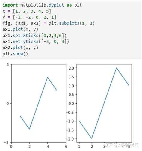 Python数据可视化：定义坐标轴的刻度值 Setxticks和setyticks 知乎