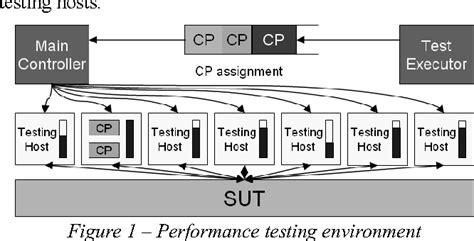 Figure 1 From Test Component Assignment In A Performance Testing Environment Semantic Scholar