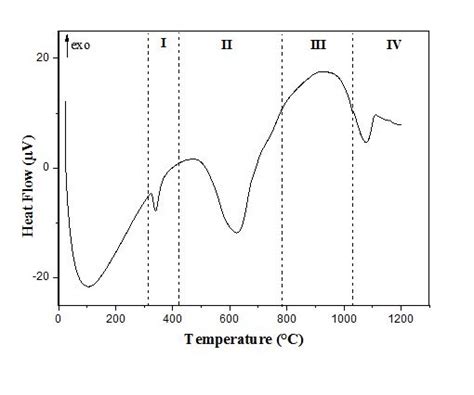 17 Questions With Answers In Dilatometry Scientific Method