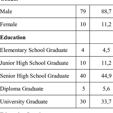 Distribution Of Respondents By Age Group Gender Education Download Scientific Diagram