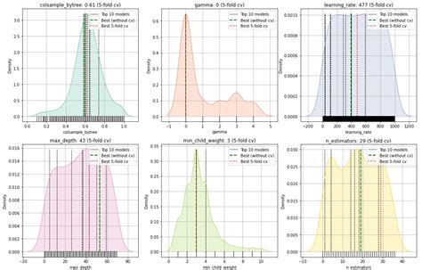 A Guide To Find The Best Boosting Model Using Bayesian Hyperparameter