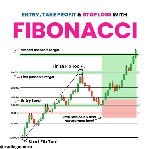 Fibonacci Level Investing Trading Forex