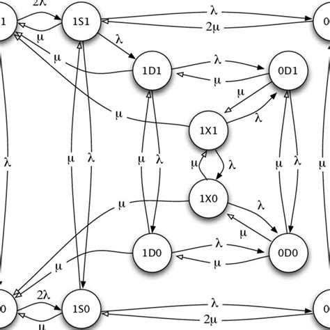 State Transition Rate Diagram For Two Complete Copies And One Witness
