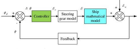 Figure 1 From Concise Robust Control Of The Nonlinear Ship In Course