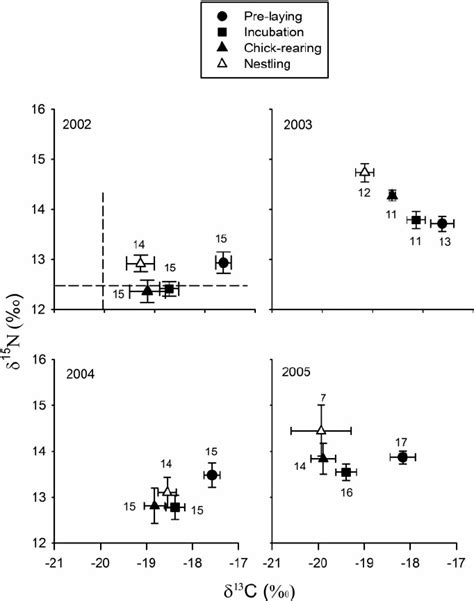 Bivariate Plot Showing The Mean 9 95 Confidence Interval Trophic Level Download Scientific