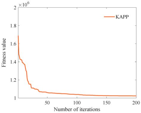 Sensors Free Full Text K Anonymity Privacy Protection Algorithm For Multi Dimensional Data