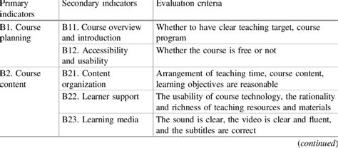 Mooc Evaluation System And Its Indicators Download Scientific Diagram