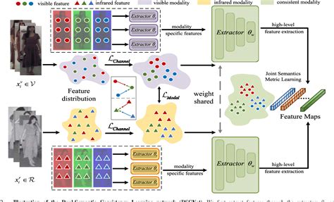 Figure 2 From Dual Semantic Consistency Learning For Visible Infrared Person Re Identification