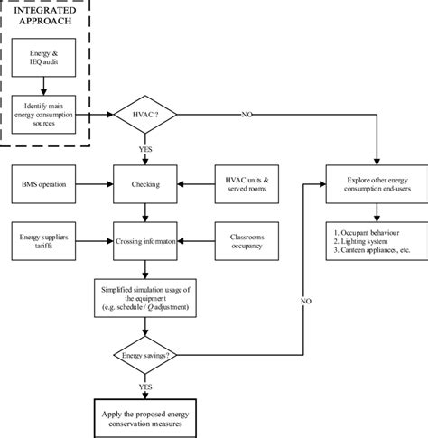 Implementation Process Of A Primary Energy Efficiency Plan For New And Download Scientific