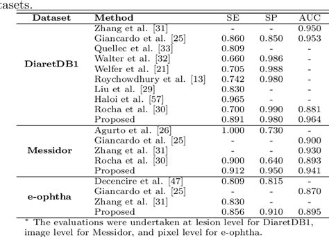 Table 5 From Automated Retinal Lesion Detection Via Image Saliency Analysis Semantic Scholar