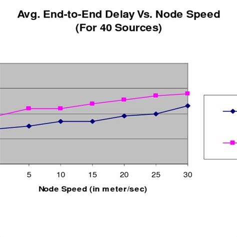 Average End To End Delay Vs Node Speed For 30 Sources Download