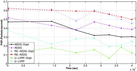 Par In Delay Optimized And Non Optimized Protocols Download Scientific Diagram