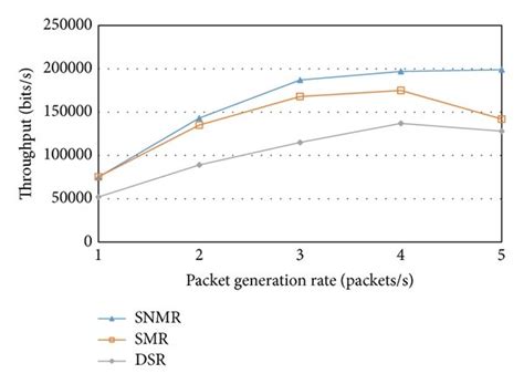 Throughput Versus Packet Generation Rate Download Scientific Diagram