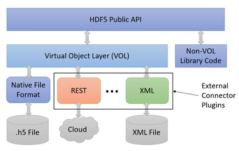 A Turing Test For Hdf5 The Hdf Group Ensuring Long Term Access And Usability Of Hdf Data And