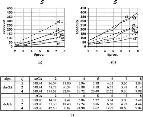 Speedup Solving Sph16 32 With Dssga A And Dcga B The Execution Download Scientific Diagram