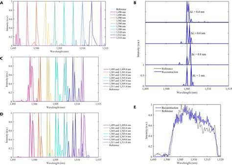 An On Chip Photon Counting Reconstructive Spectrometer With Tailored
