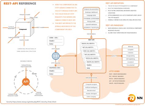 Design Patterns For Creating Rest Apis De Hersengarage