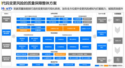 代码变更风险可视化系统建设与实践 知乎