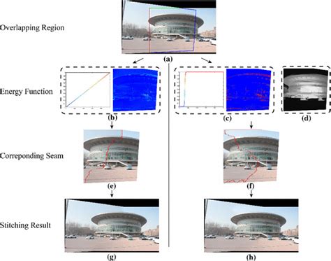 A Process Comparison Between The Conventional And Our Perception Based